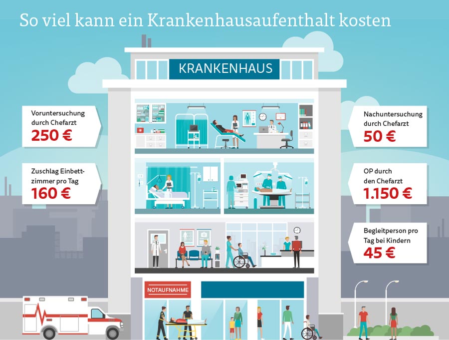 Krankenhaus Zusatzversicherung Aok